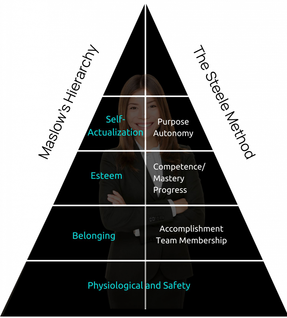 Performance management based on Maslow's Hierarchy of Needs